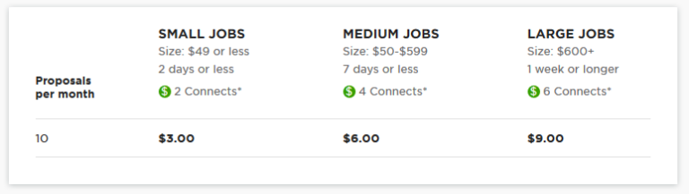 Start as a Freelancer at UpWork.com – A Guide to Changes on Pricing ...