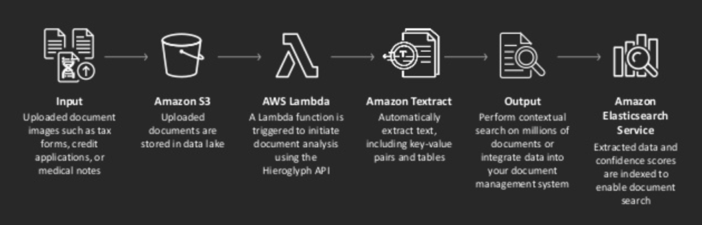 Amazon AWS Textract vs PDF.co Web API - ByteScout