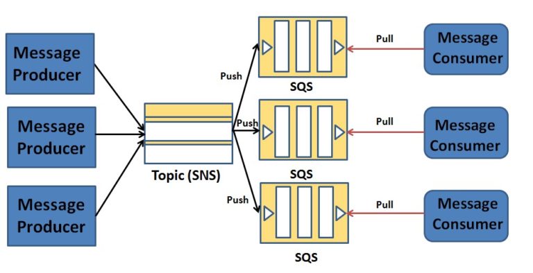 Amazon Web Services Messaging System: SNS vs SQS vs Kinesis - ByteScout